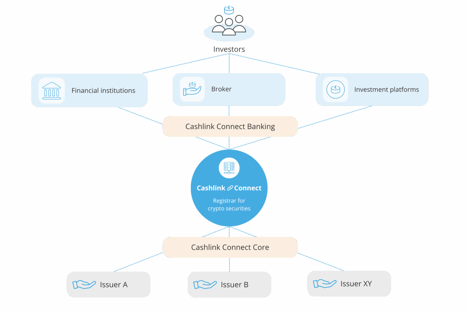 The leading infrastructure for a token-based capital market. - Cashlink